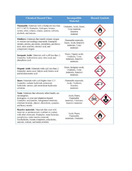 Chemical Segregation and Storage - Environmental Health & Safety